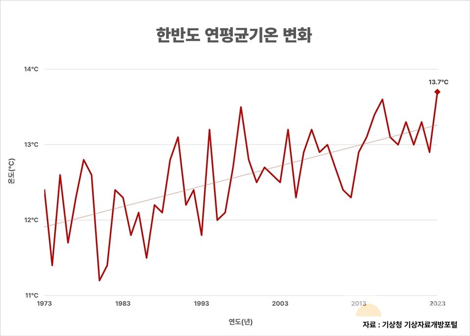 "2024년, 역대 최고 무더운 해 된다"